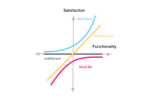 What is a Kano Analysis? - Shelter UX Studio
